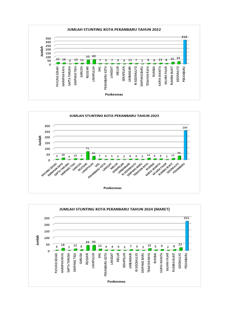 Data Stunting Pekanbaru 2022-2024 | PDF