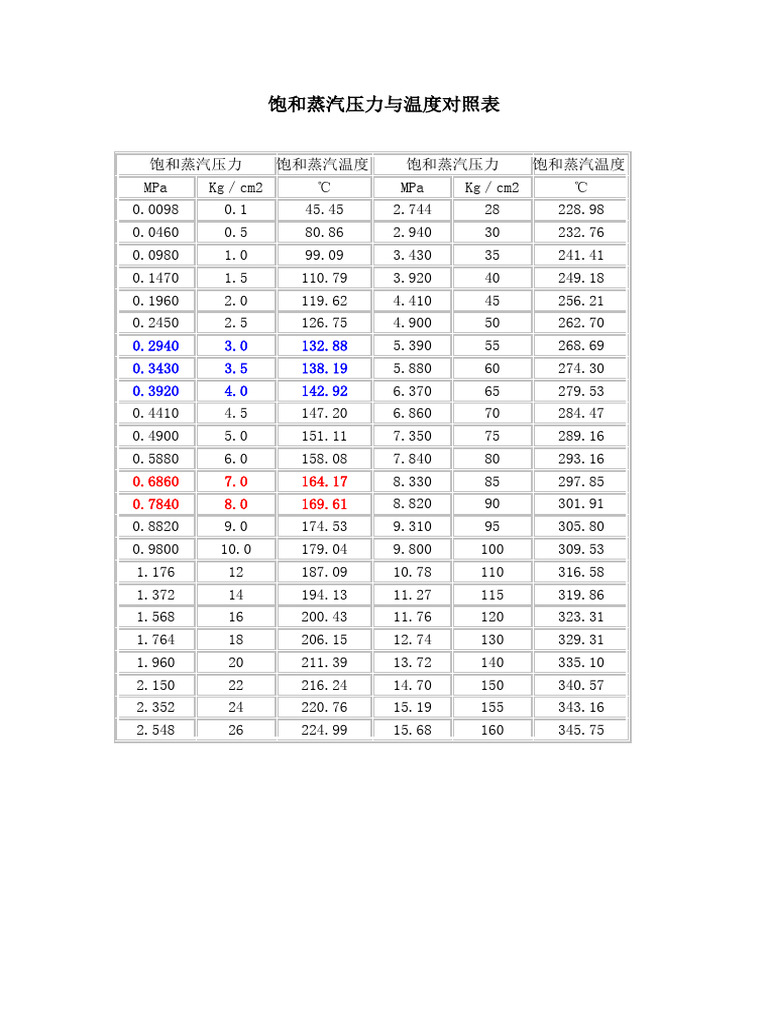 Tableau de pression vapeur saturée | PDF