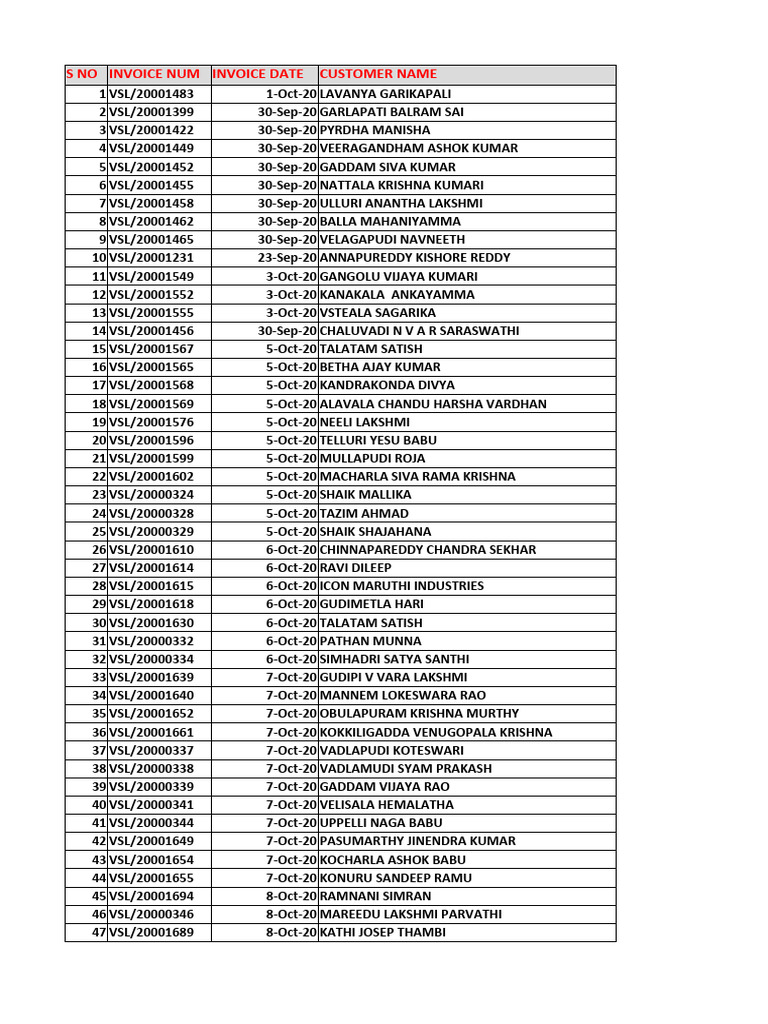 MG Road Sale Data | PDF