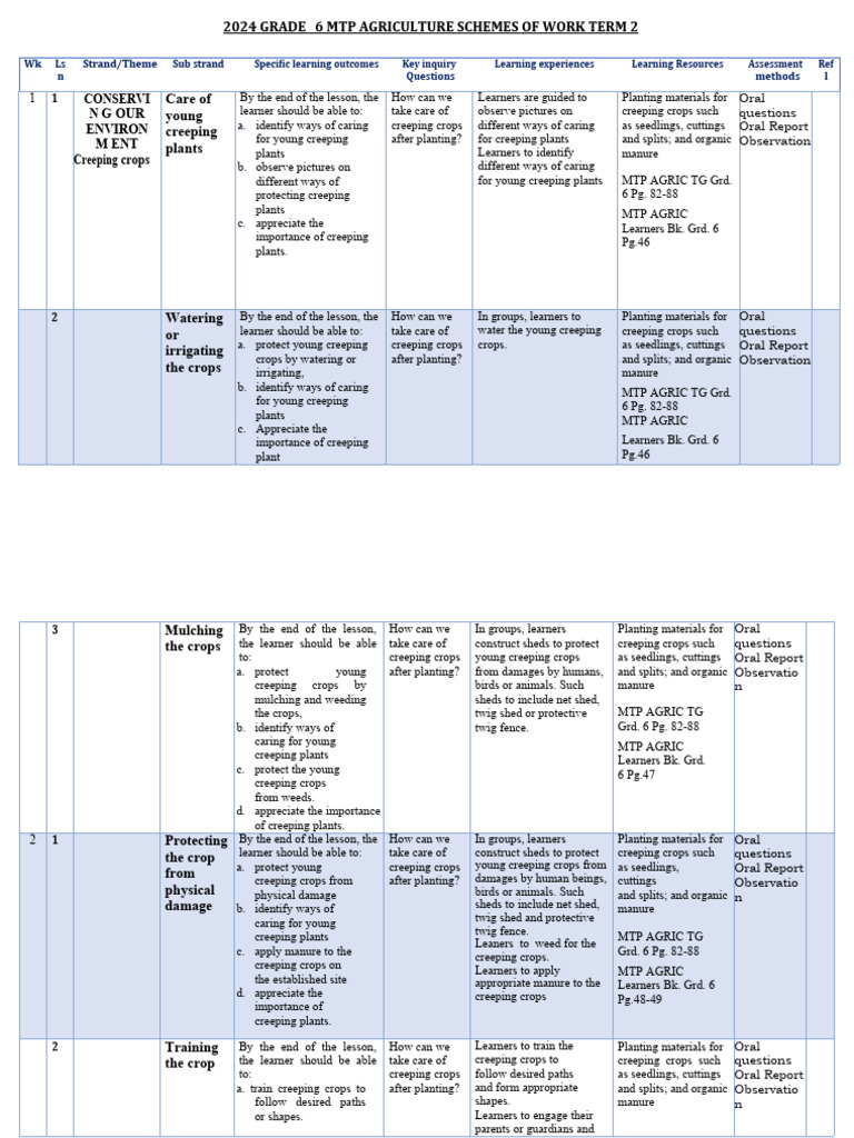 2024 Grade 6 MTP Agriculture Schemes of Work Term 2 | PDF | Learning | Organic Horticulture