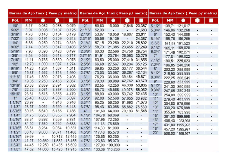 Tabelas de Pesos Por Metro | PDF