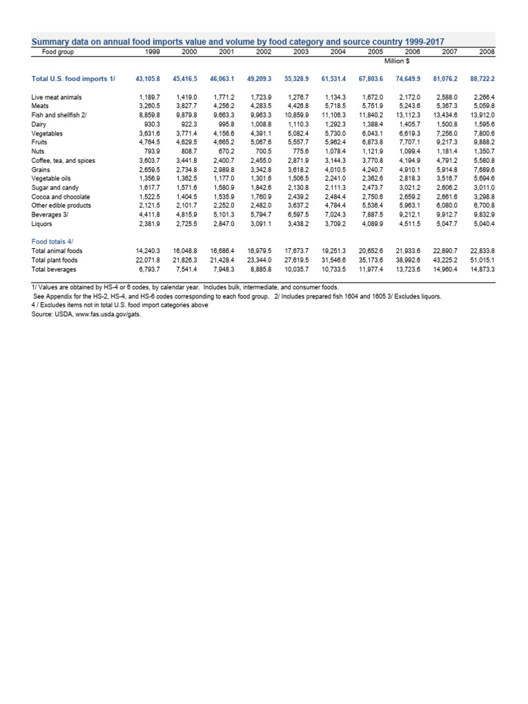 All Tables | PDF | Foods | Cuisine