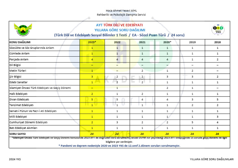 AYT TDE Soru Dagilimi | PDF