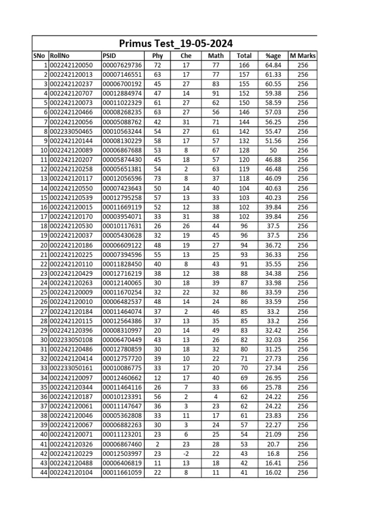 Student Test Scores and Percentages | PDF | Technology & Engineering