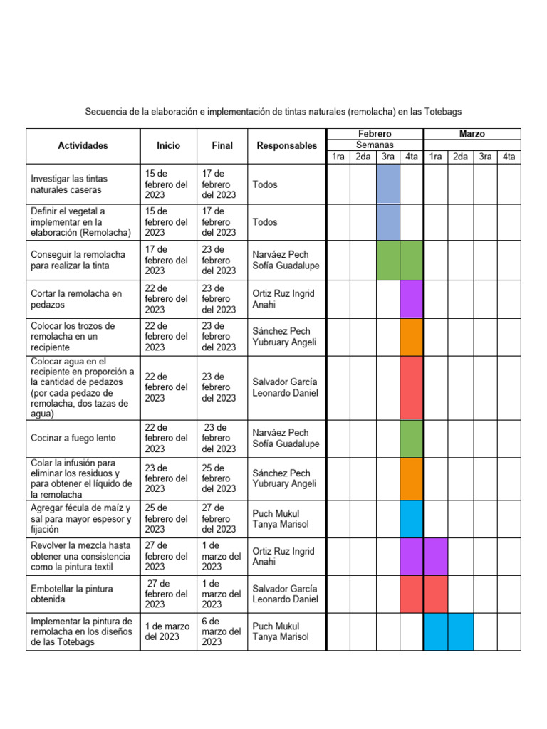 Diagrama de Gantt | PDF