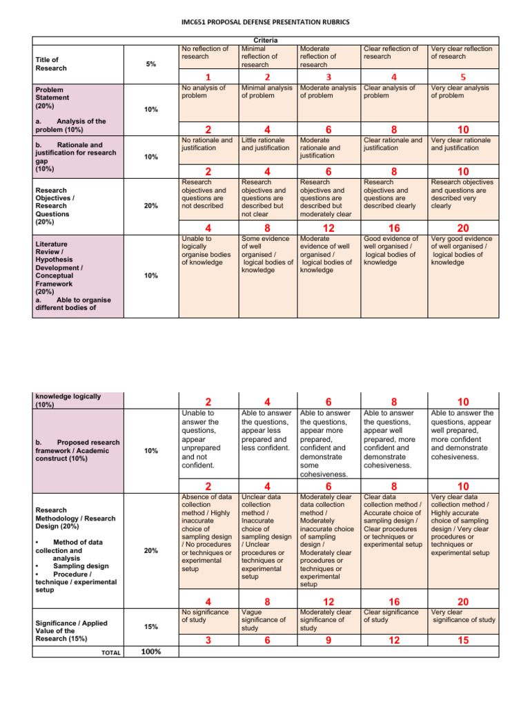 IMC651 PROPOSAL DEFENSE PRESENTATION RUBRICS | PDF | Evidence | Knowledge