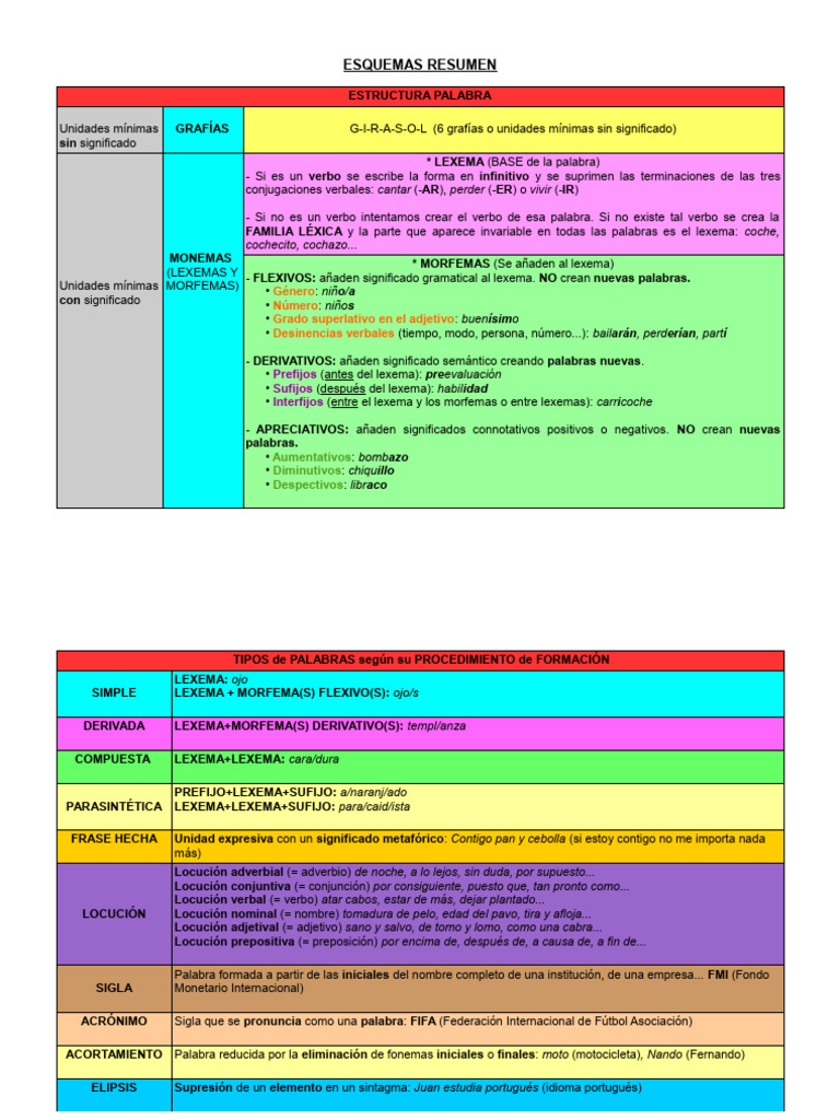 Esquemas Resumen | PDF | Palabra | Adverbio