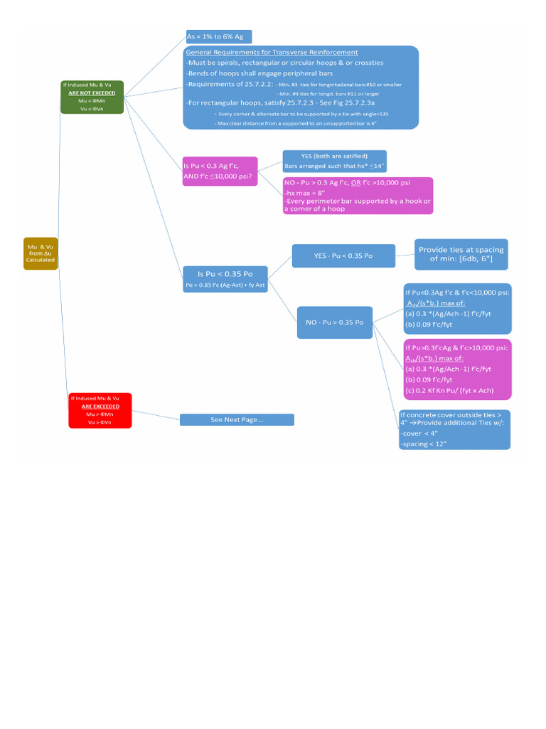 Column Design Flow Chart - ACI 318-14 | PDF