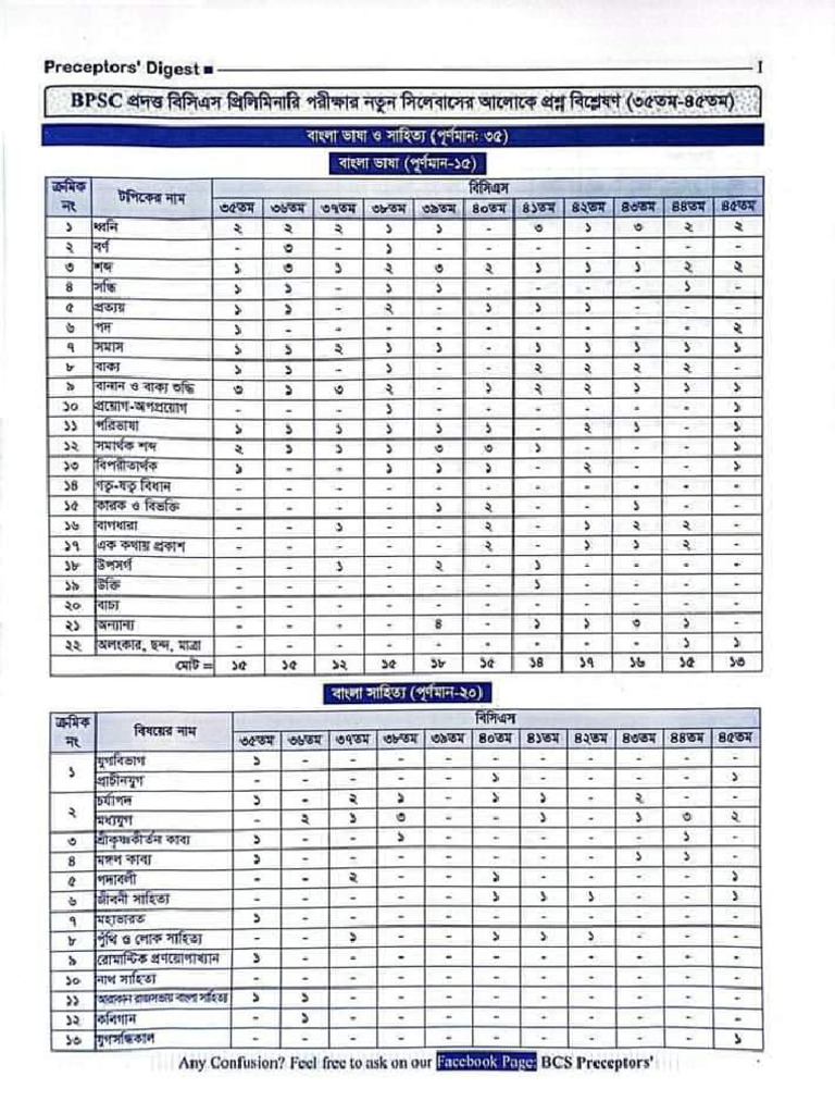 Question Analysis BCS Preli | PDF