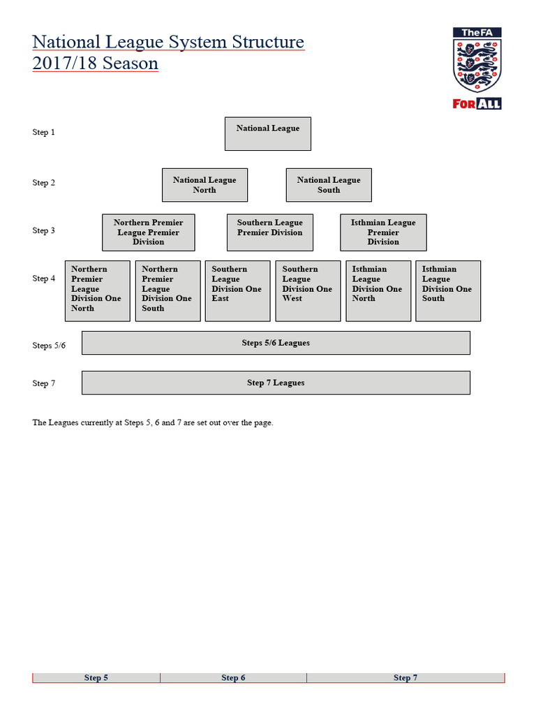 Non-League Football Structure Guide | PDF | Sports Competitions ...