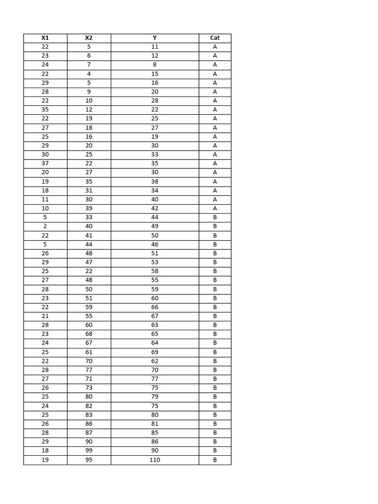 Data Set Analysis: Categories A & B | PDF