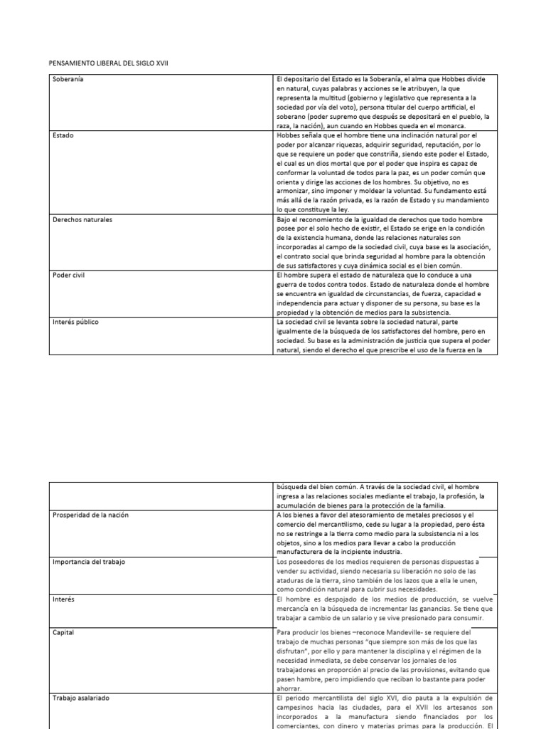 PENSAMIENTO LIBERAL DEL SIGLO XVII Cuadro | PDF | Estado (política) | Thomas Hobbes