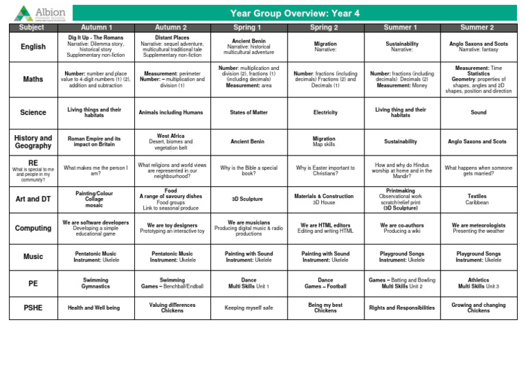 Year 4 Curriculum Overview | Download Free PDF | Angle | Numbers