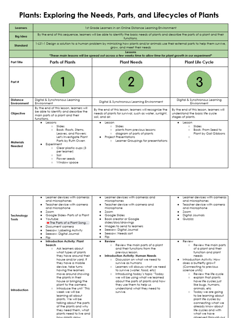 Haviland LT 741 - 3 Part Distance Learning Plan Final Project | PDF | Learning | Inquiry Based ...