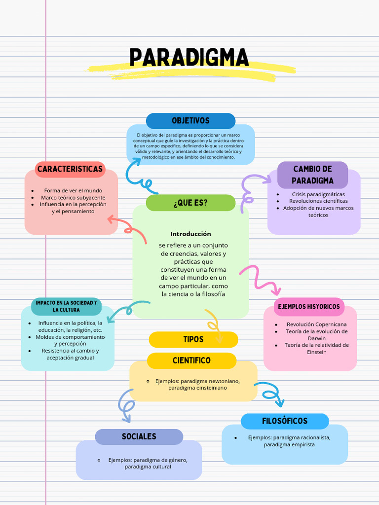 Documento A4 Mapa Conceptual Creativo Juvenil Colorido | PDF | Paradigma | Teoría