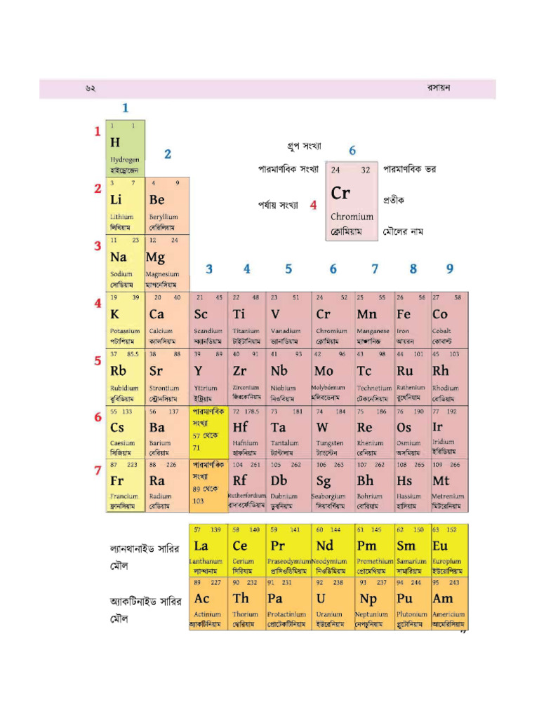 Periodic Table | PDF