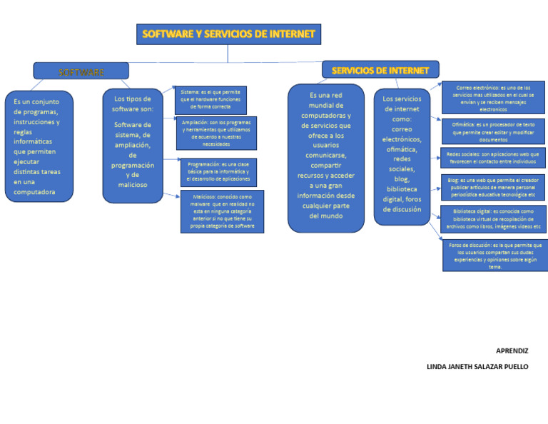 Mapa Mental de Software y Servicio de Internet | PDF | Internet | Software de la aplicacion
