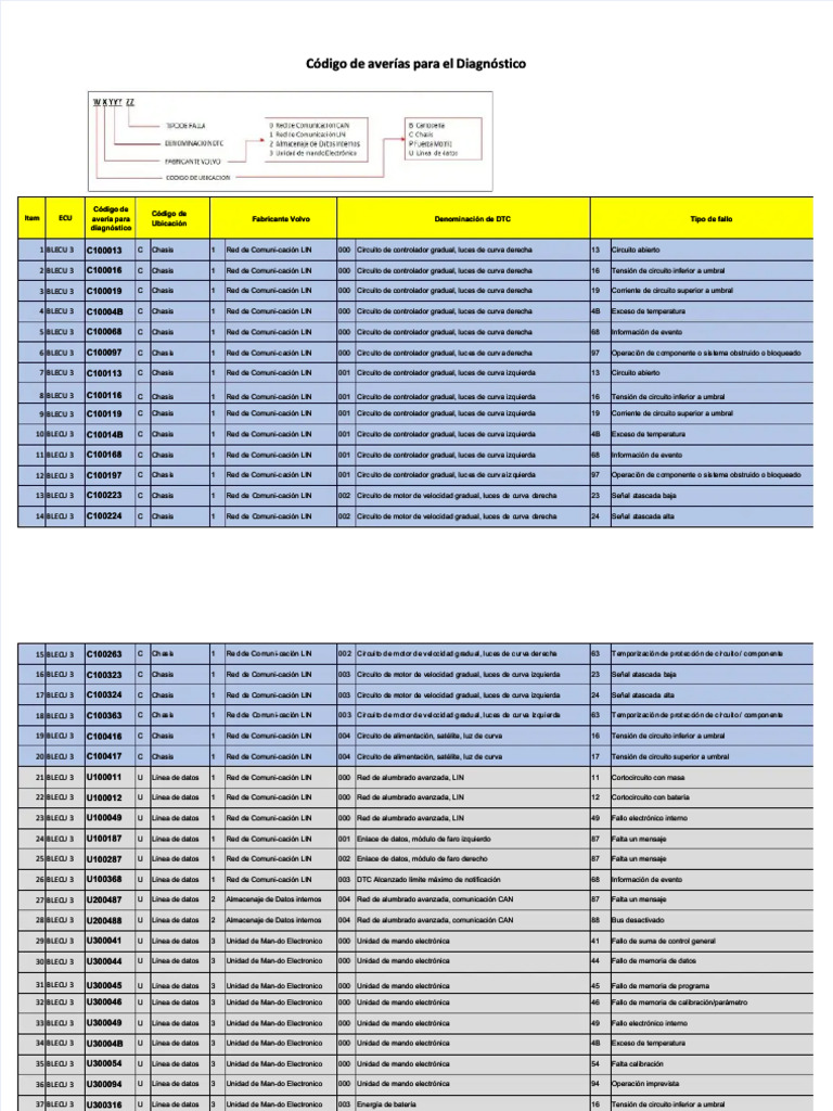 Codigos de Averia RCIOM | PDF | Electrónica | Ingenieria Eléctrica
