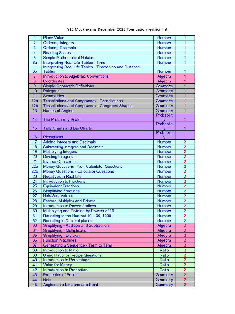 Y11 Mock Exams December 2023 Foundation Revision List | PDF | Numbers ...