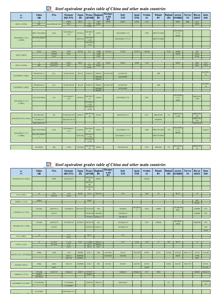 Steel Equivalent Grades Table of China and Other Main Countries | PDF