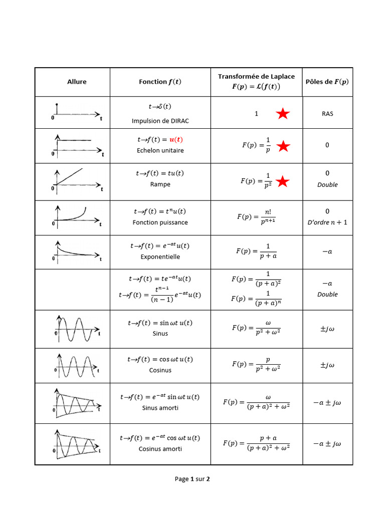 Tableau de Transformée de Laplace | PDF | Trigonometric Functions ...
