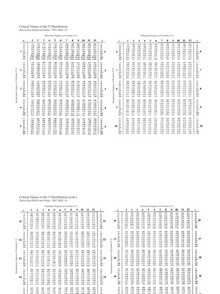 F Statistical Table | Download Free PDF | Degrees Of Freedom (Statistics) | Elementary Mathematics