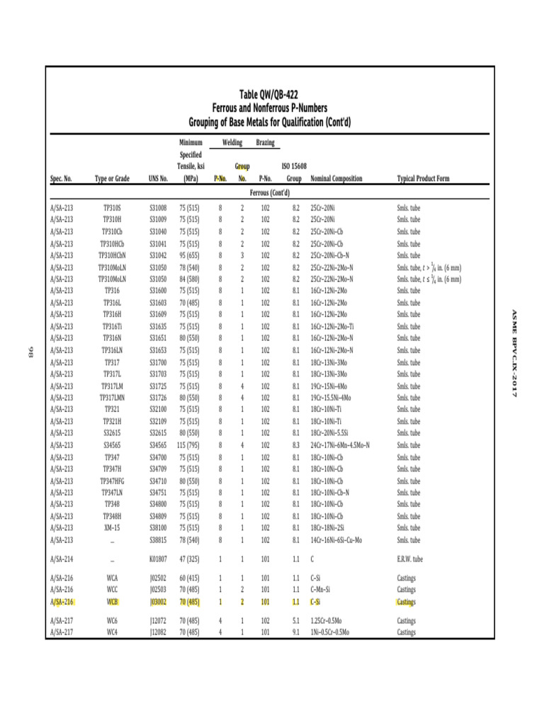 Table QW/QB-422 Ferrous and Nonferrous P-Numbers Grouping of Base ...