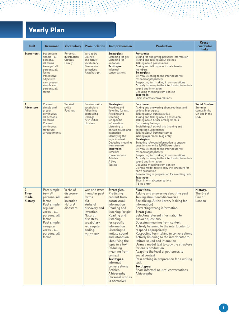 Yearly ESL Curriculum Overview | PDF | Reading Comprehension | Information