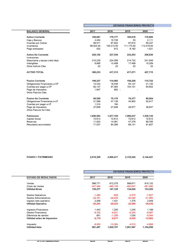 Estados Financieros Proyectados Laive S.A. | PDF | Estado de resultados ...