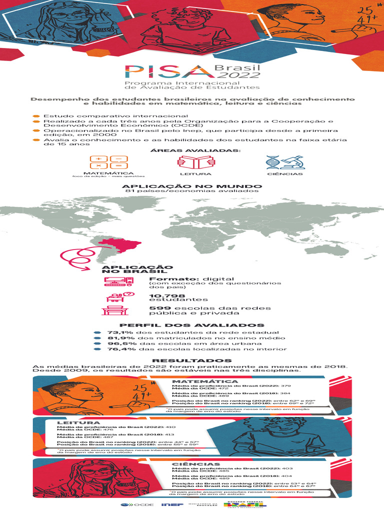 Infografico Pisa 2022 Brazil | PDF