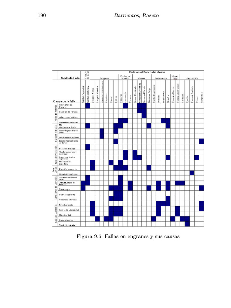 Modos de Falla Engranes Con Sus Tipos de Falla y Causas Asociadas A Las ...