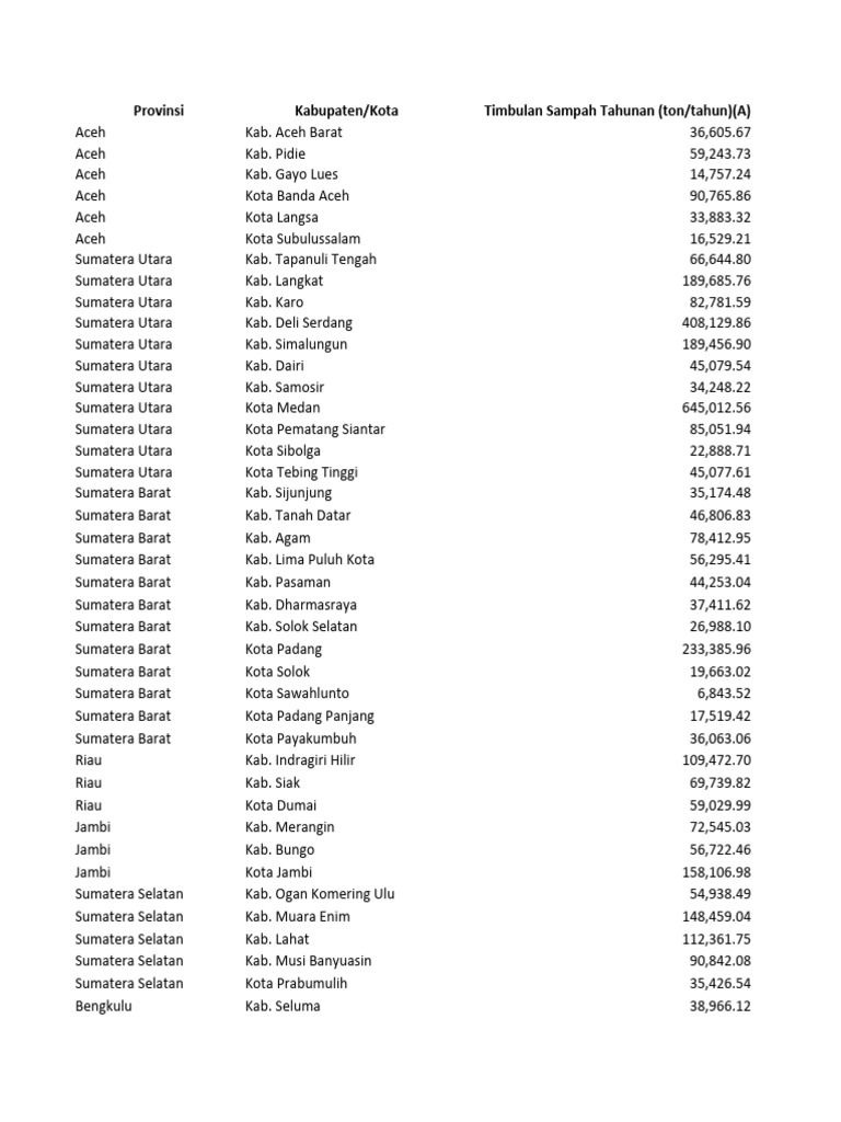 Capaian Kineja Pengelolaan Sampah 2021 (Sumber SIPSN) | PDF