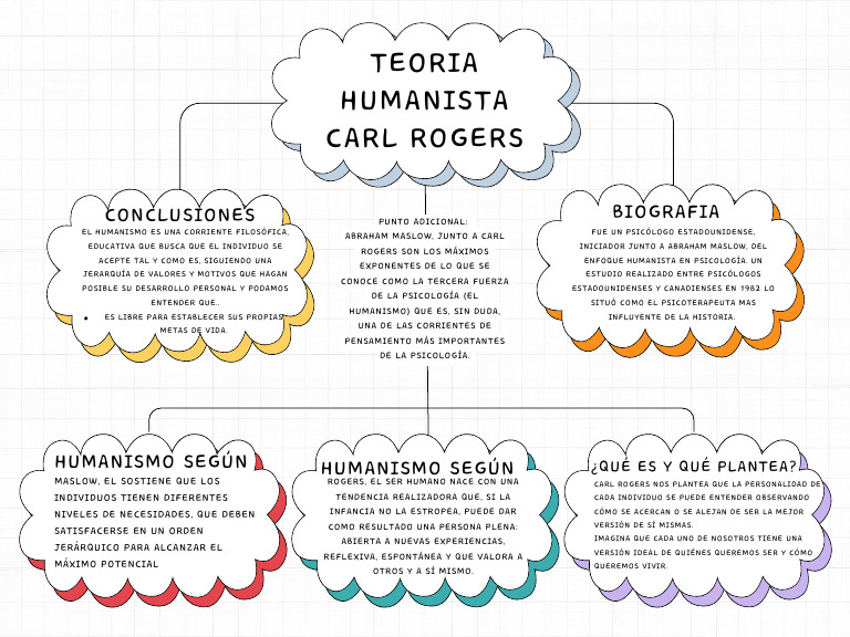 Mapa Humanista | PDF | Ciencias del comportamiento | Sicología