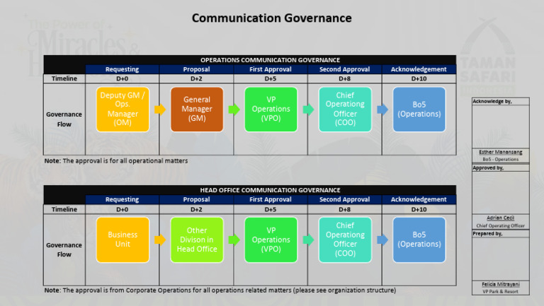 Communication Governance | PDF | Corporate Governance