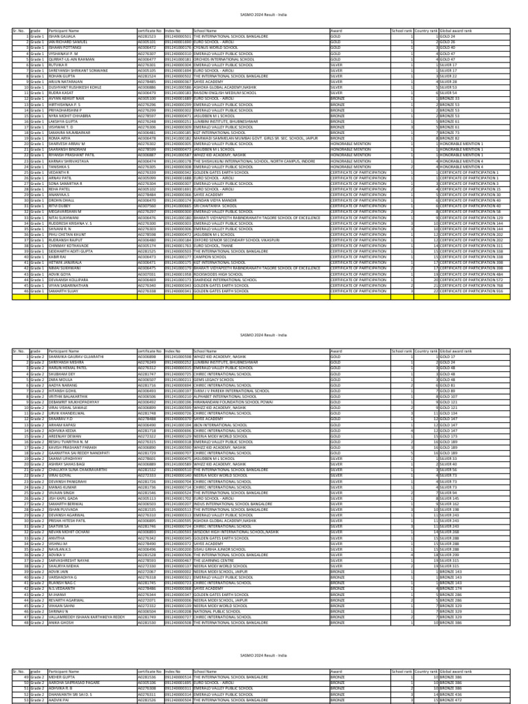 SASMO 2024 India Results: Grade 1 & 2 Awards | PDF | Schools ...