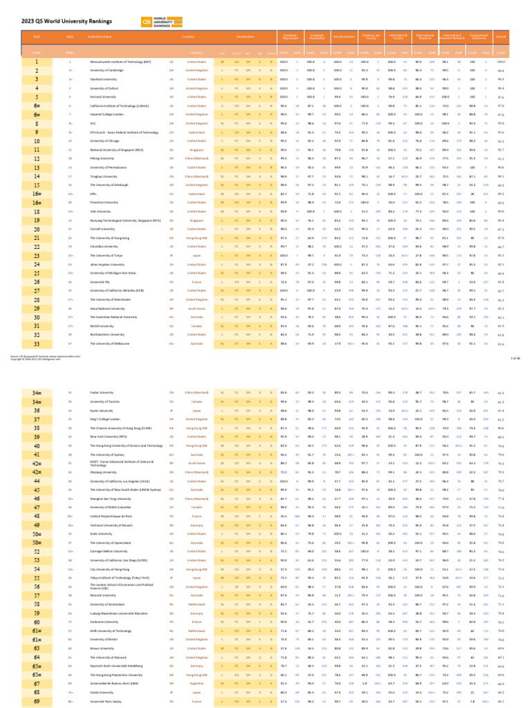2023 QS World University Rankings V2.1 (for Qs.com) | PDF | Educational Institutions ...