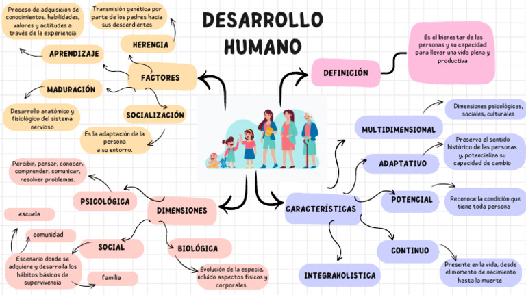 Desarrollo Humano | PDF | Sicología | Aprendizaje