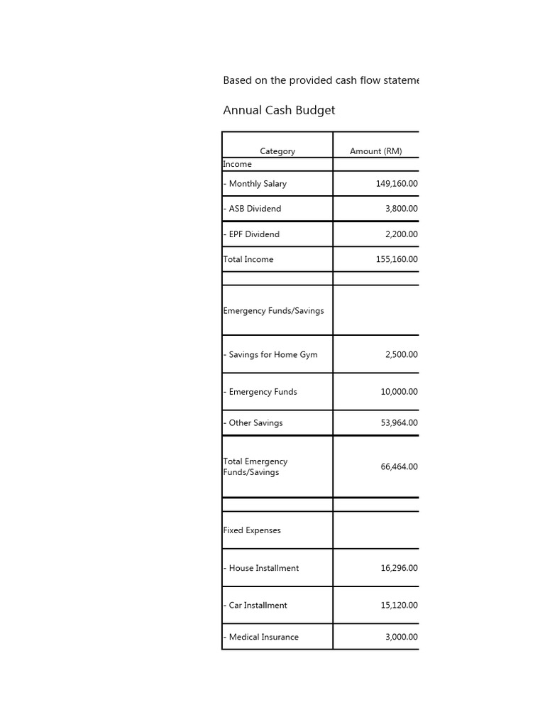 Budget Si Debab | PDF | Dividend | Expense