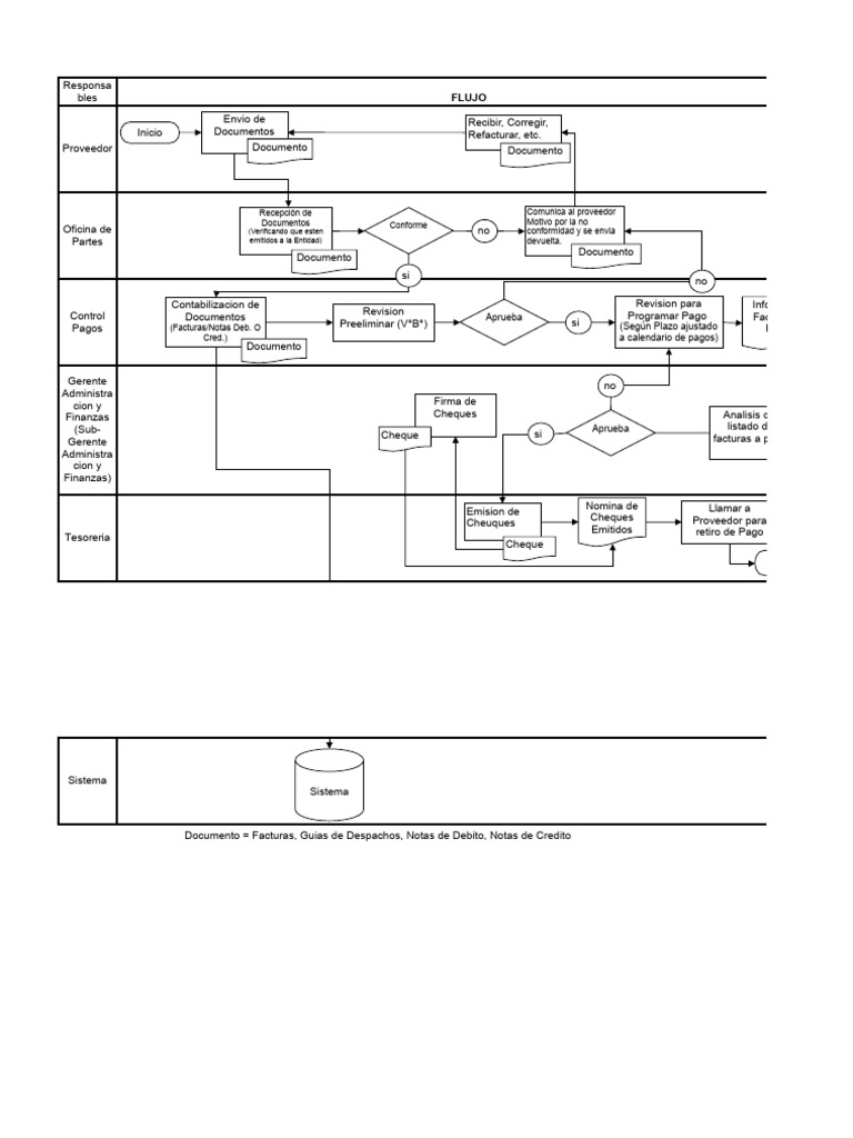 Flujograma Proceso de Compras | PDF | Cheque | Industrias de servicio