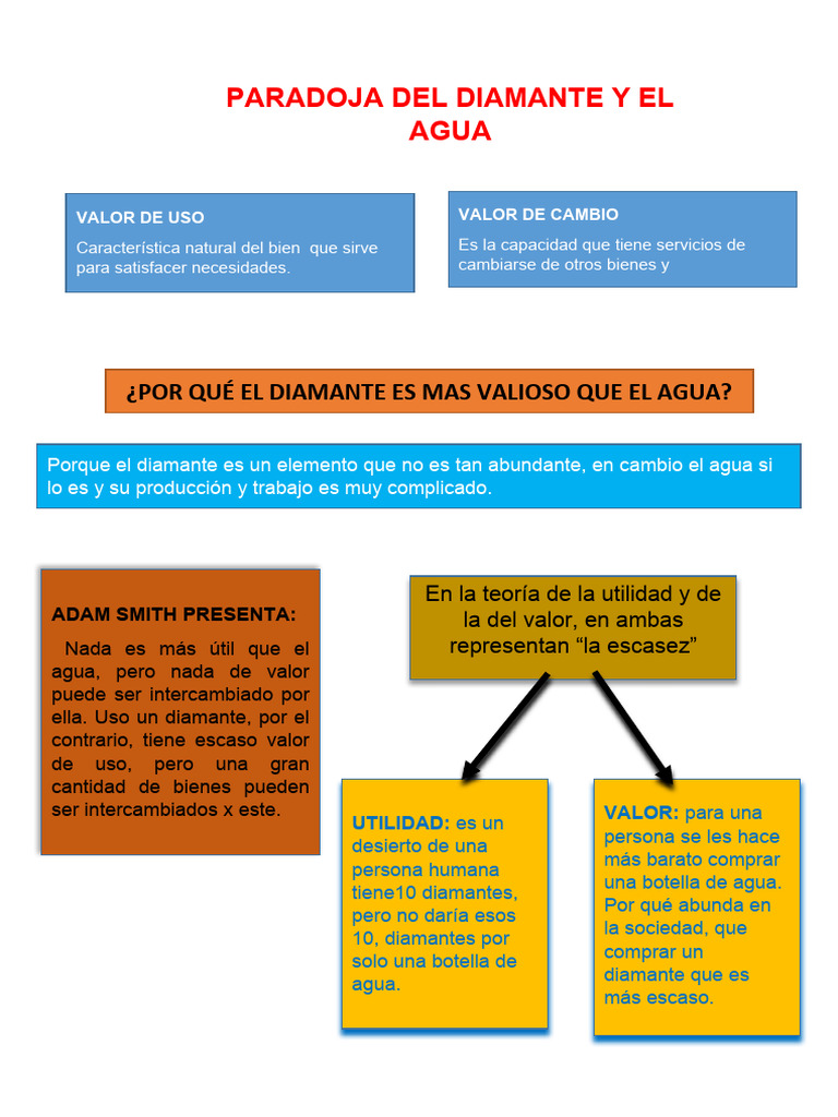 Ta - Semana 6 - Paradoja Del Diamante y El Agua | PDF