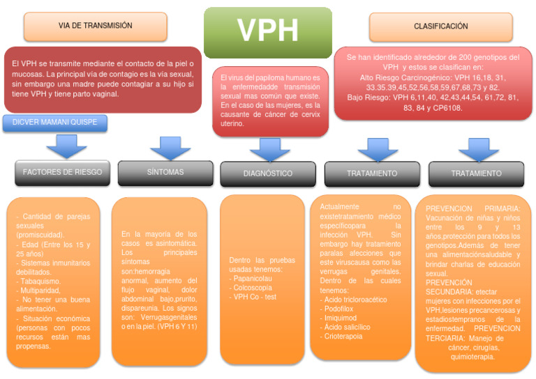 VPH Mapa | PDF | Epidemiología | Microbiología