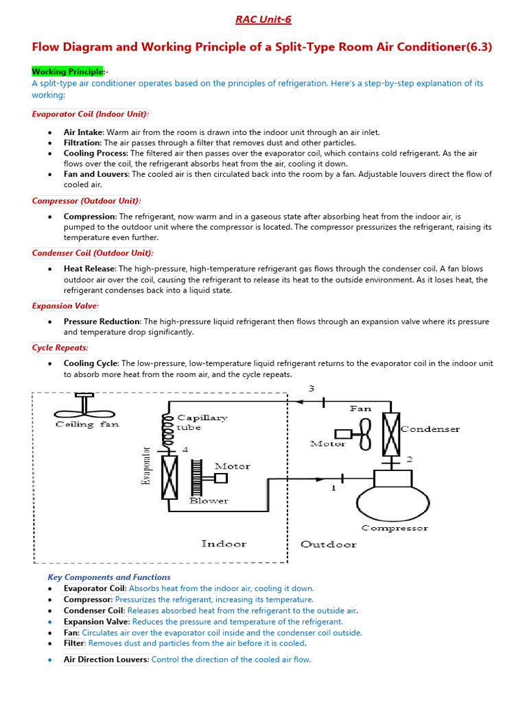 Split AC Working Principles and Components | PDF | Home & Garden ...