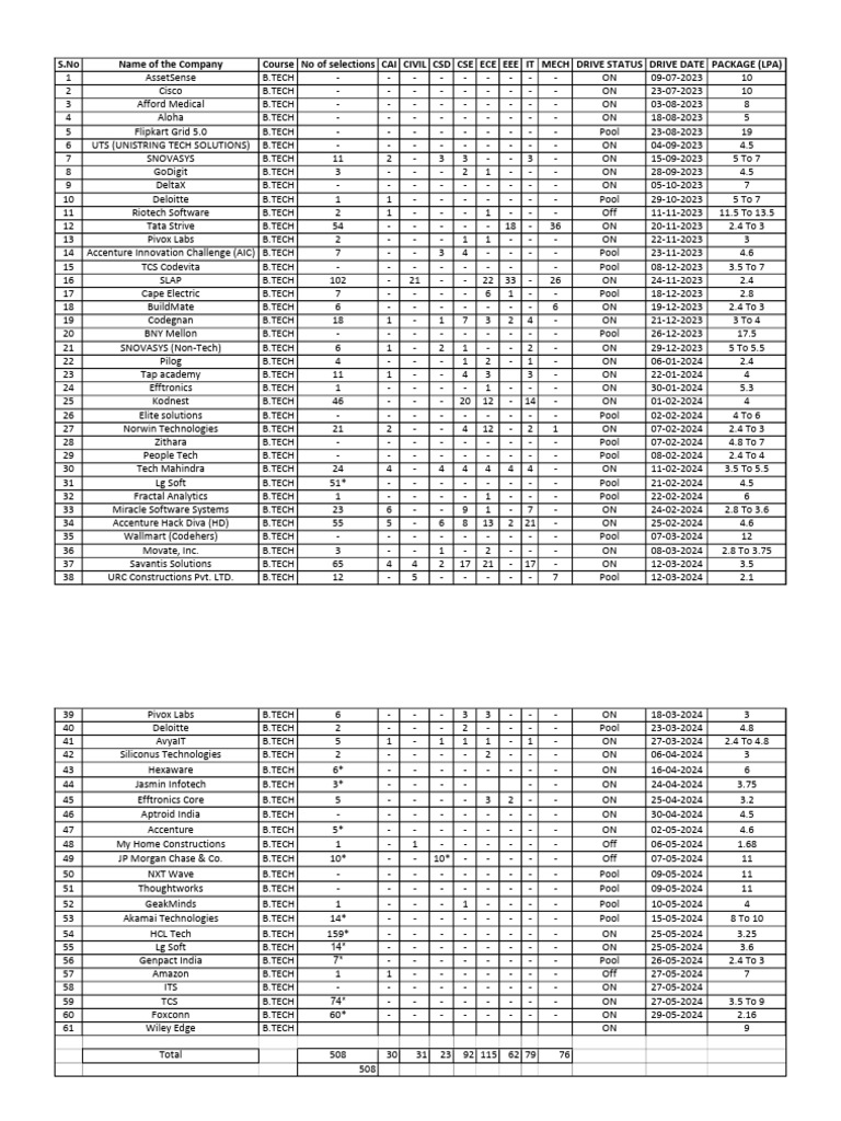 TPO Dashboard | PDF | Computers