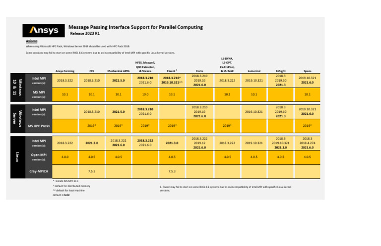 Ansys 2023 R1 Message Passing Interface Support For Parallel Computing Pdf Message Passing