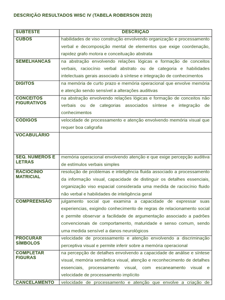 Descrição Resultados Wisc Iv 2023 | PDF | Memória | Abstração