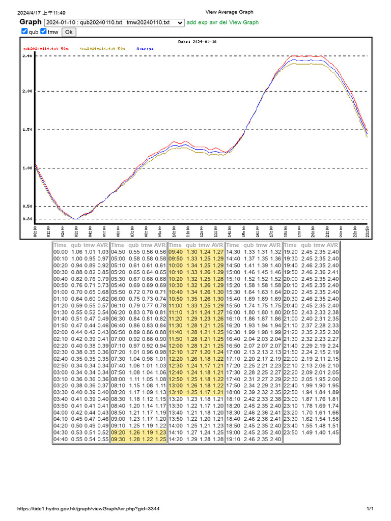 Average Tide Graph Data 2024 | PDF