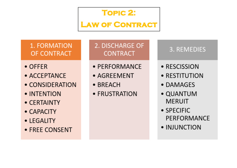 Law of Contract: Formation, Discharge, Remedies | PDF