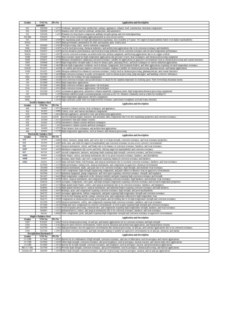 Grades and Application | PDF | Stainless Steel | Materials