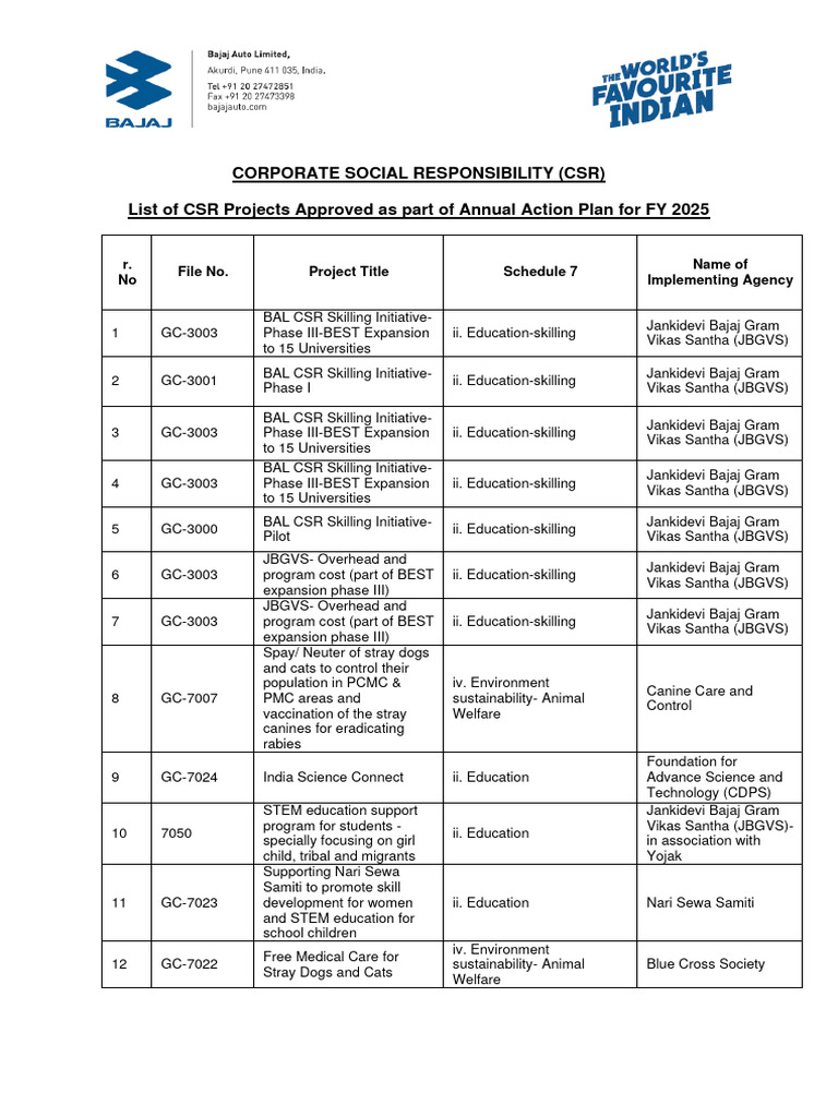 CSR Projects 2024-25 | PDF | Corporate Social Responsibility | Animals ...