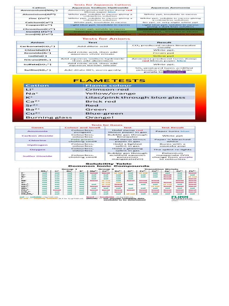 Test Reactions | PDF